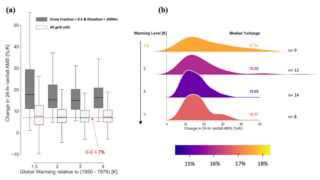 Research – Hydroclimatic Extremes, Impacts, and Data Analytics (HEIDA)